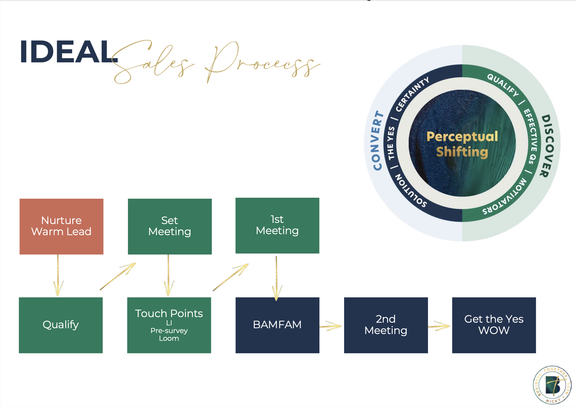 Sales for Service Session Three | DFKANZ